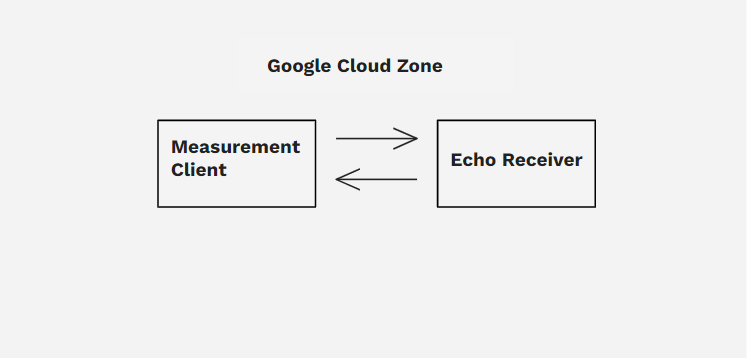 Google Cloud Performance Testing