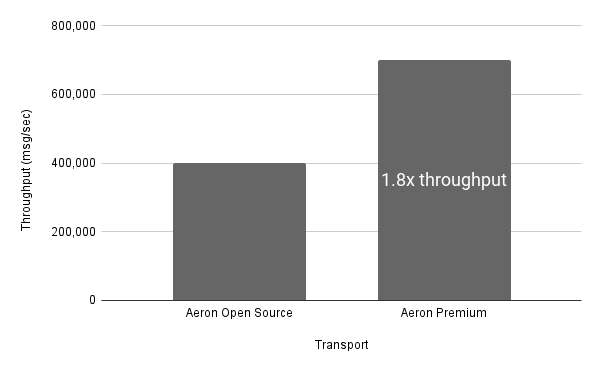 Google Cloud Performance Testing